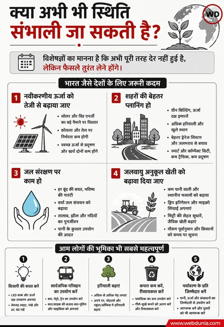 45°C तापमान होगा न्यू नॉर्मल? UN की रिपोर्ट ने क्यों बढ़ाई दुनिया ...